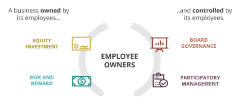 How Does Small Business Employee Ownership Work? – Becoming Employee Owned